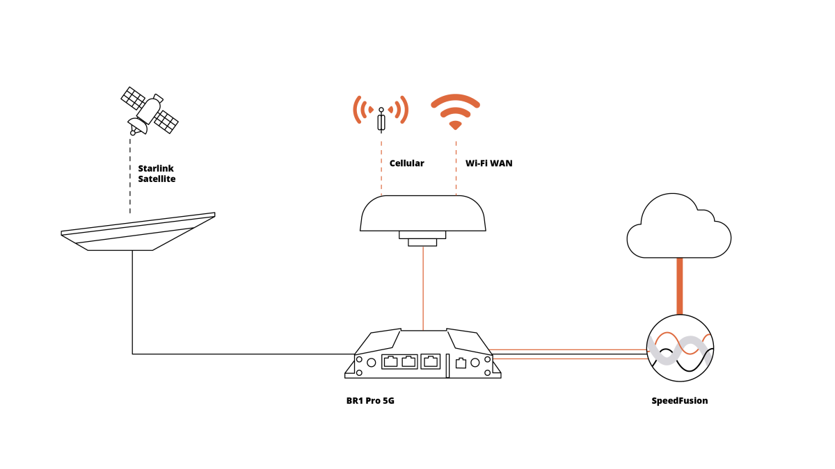 Starlink + Peplink - Onwave