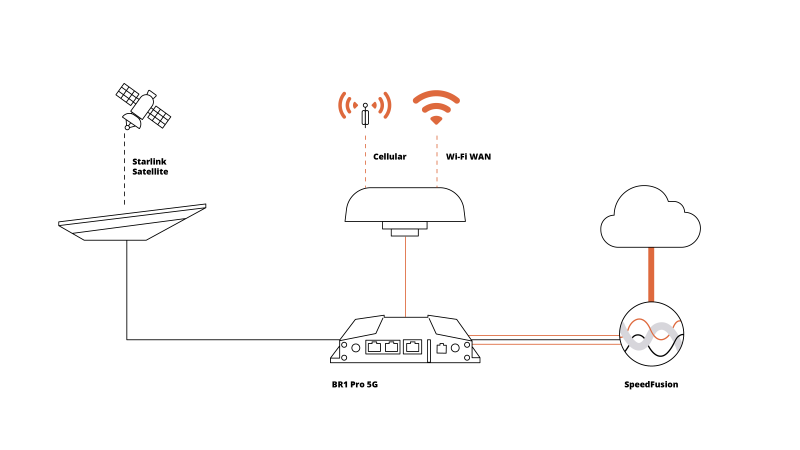 Starlink + Peplink - Onwave